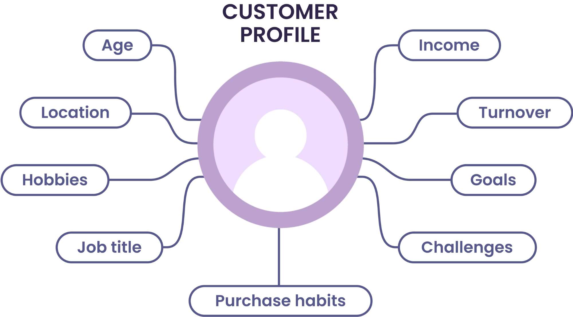 What are Customer Profiles and Persona?
